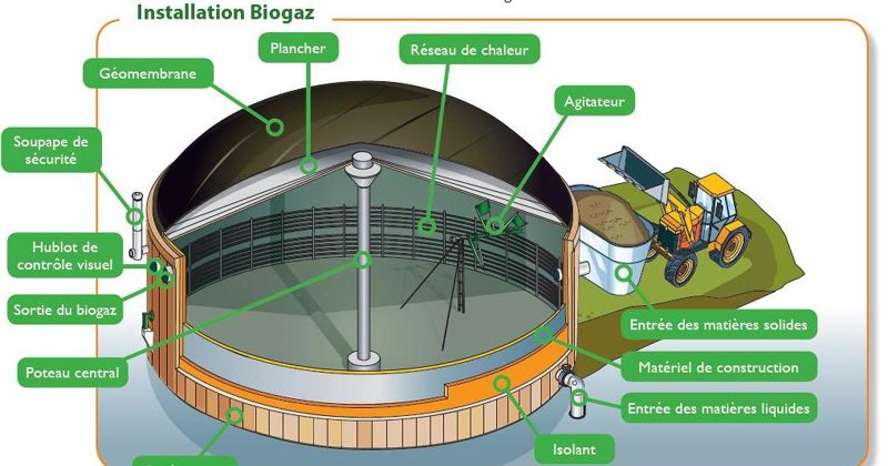 Méthanisation : En quoi ça consiste ? - A2C le site de l'agriculture de ...
